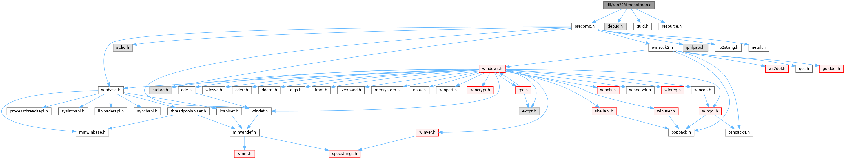 ReactOS: dll/win32/ifmon/ifmon.c File Reference